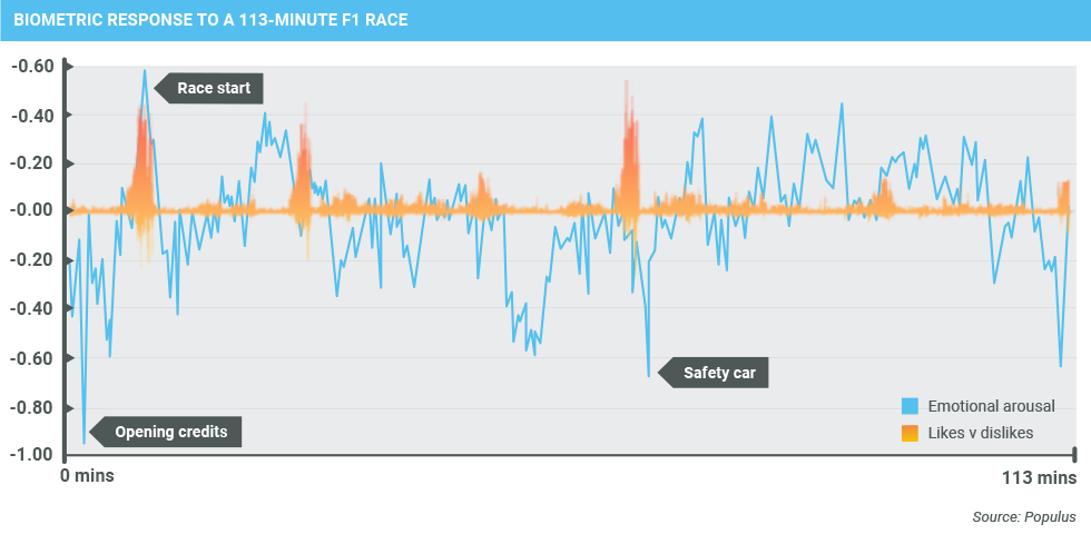 Formula One enlists biometric testing to better understand its TV ...