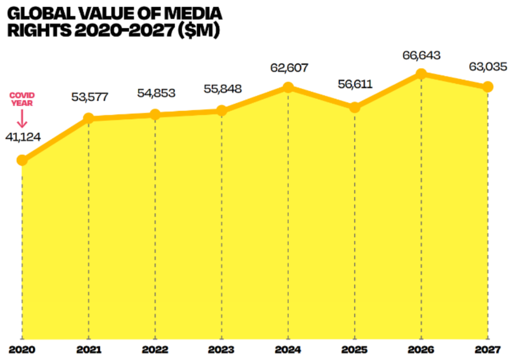 Global value of sports media rights tops $60bn | SportBusiness