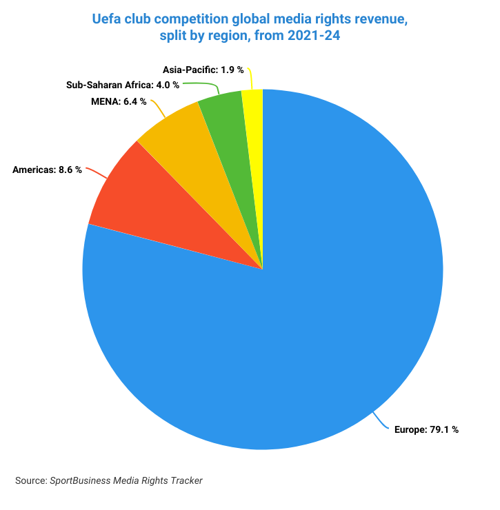 In Focus: Uefa club competitions (free to read) | SportBusiness Media