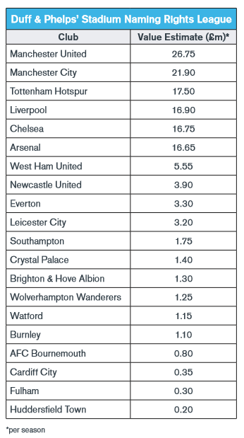 Premier League clubs failing to cash in on stadium naming rights ...