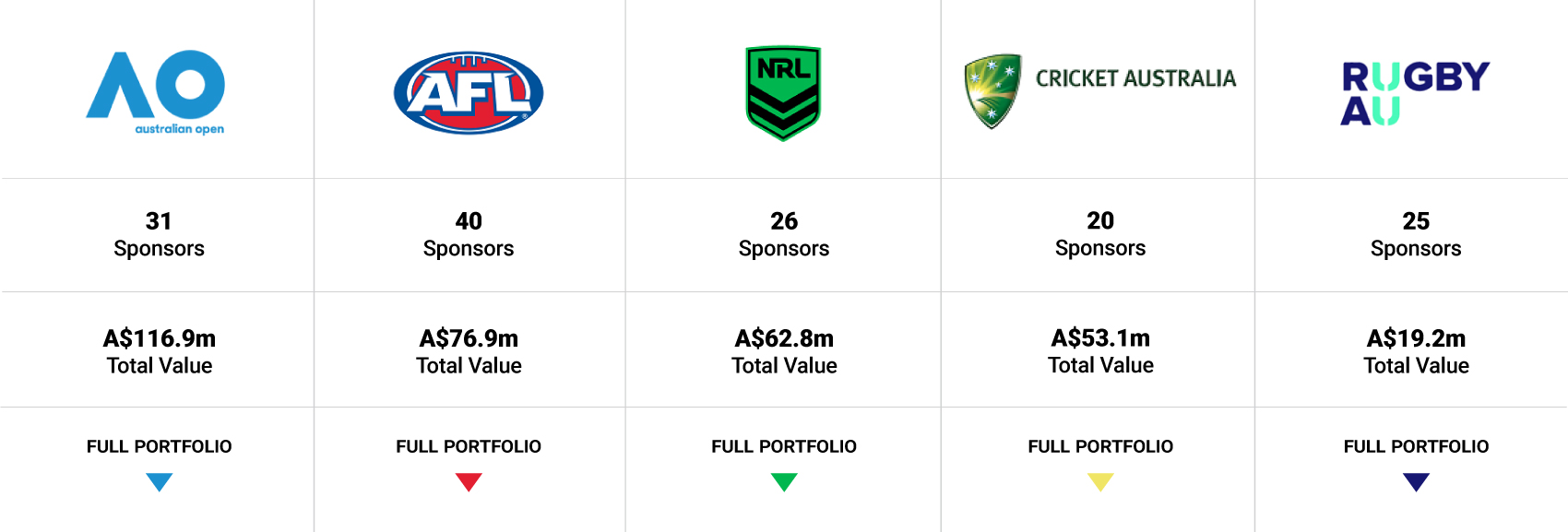 Data Snapshot: Australia 2021 | SportBusiness Sponsorship