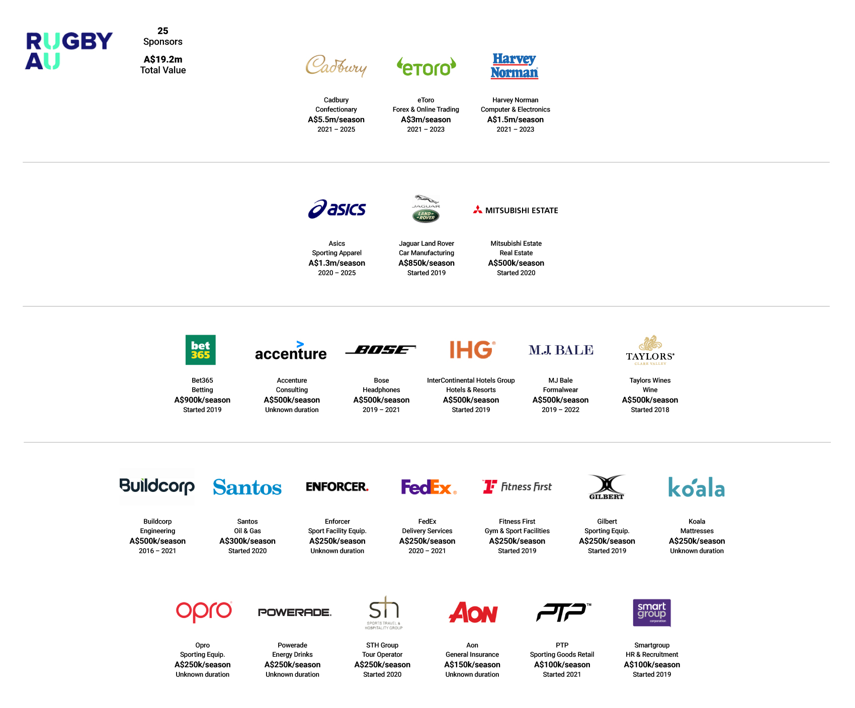 Data Snapshot: Australia 2021 | SportBusiness Sponsorship